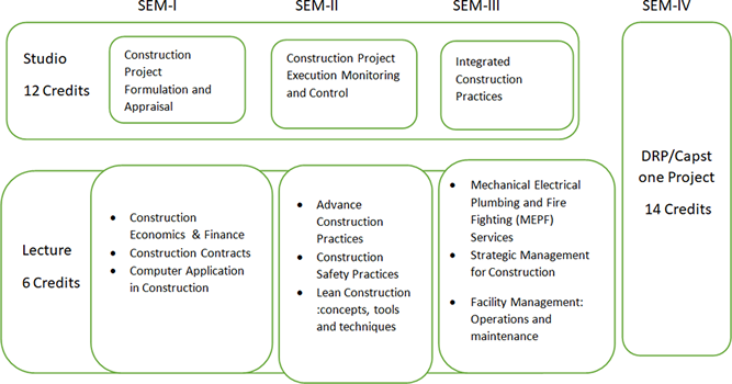 Construction Management Courses | CEPT-Master’s in Construction ...